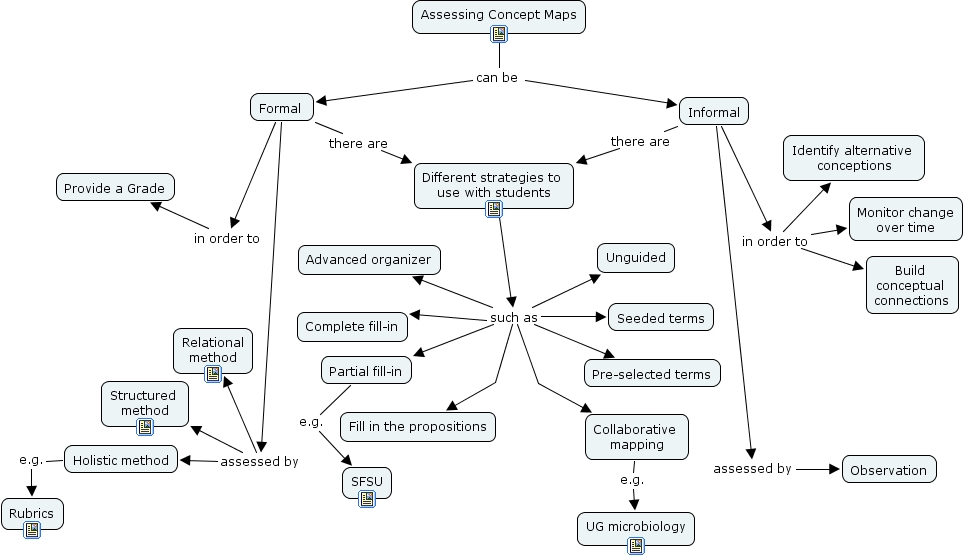 Assessing Concept Maps - Concept map about assessing concept maps